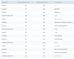 Verzeichnis der Ländercodes und -namen – mehrsprachig – ASDW – Projekt