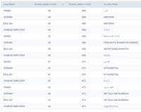 Verzeichnis der Ländercodes und -namen – mehrsprachig – ASDW – Projekt