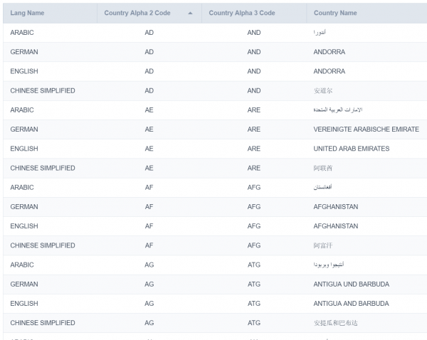 Verzeichnis der Ländercodes und -namen – mehrsprachig – ASDW – Projekt